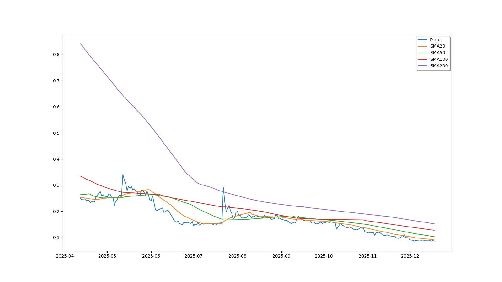 BarnBridge Simple Moving Averages