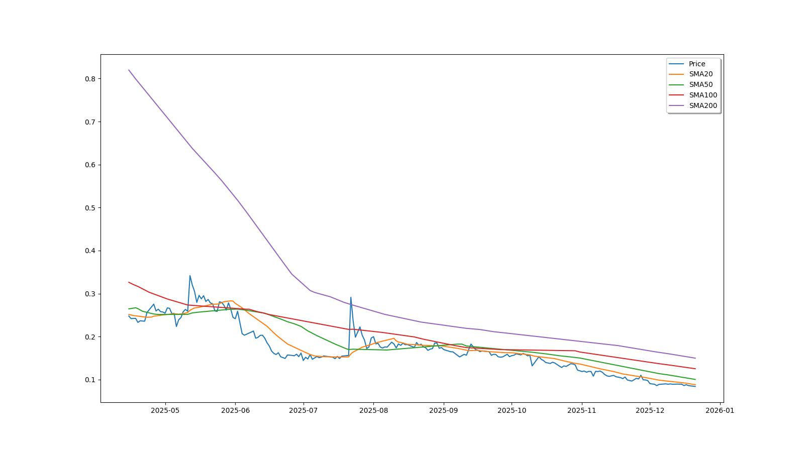 BarnBridge Simple Moving Averages