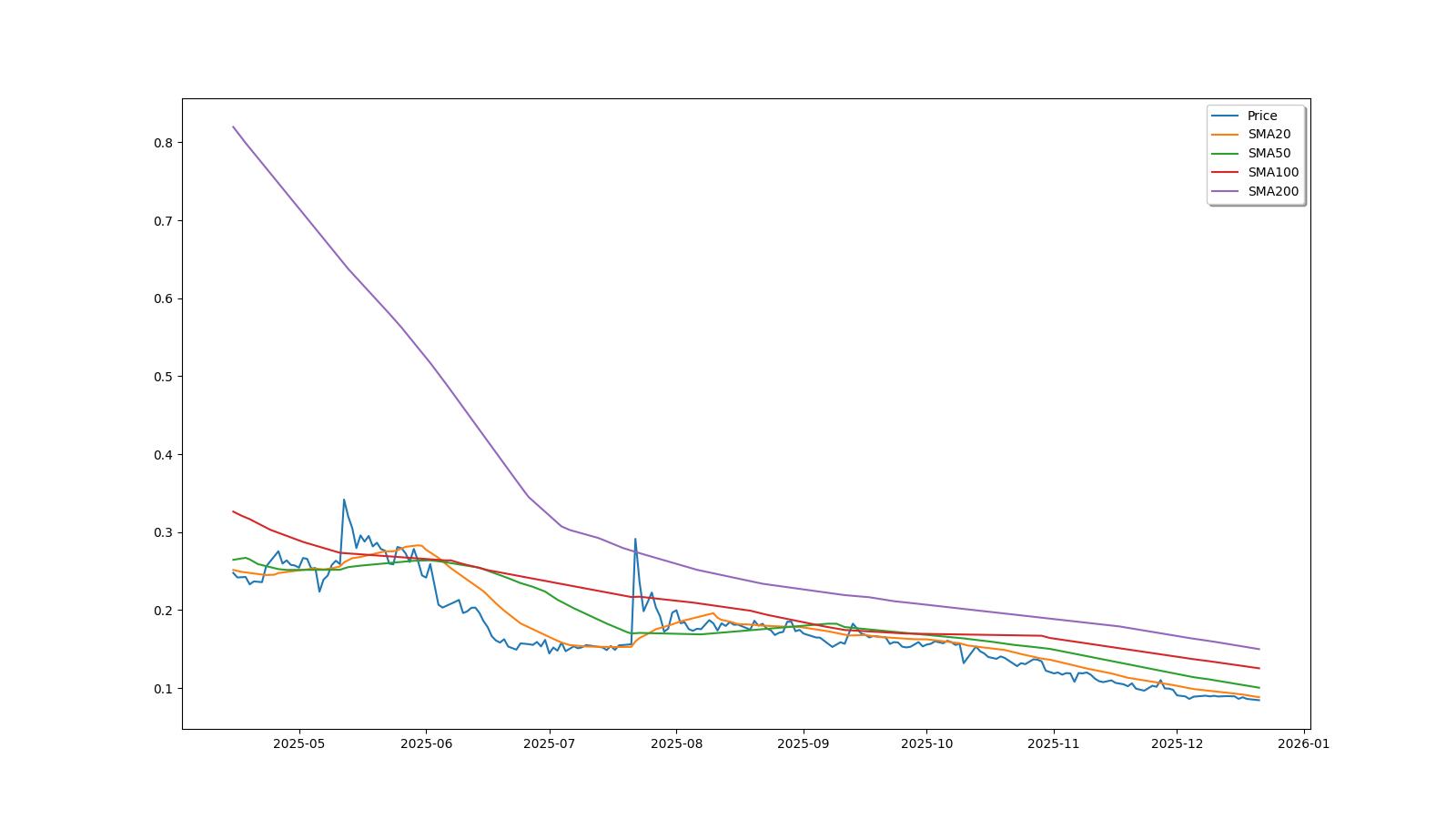 BarnBridge Simple Moving Averages
