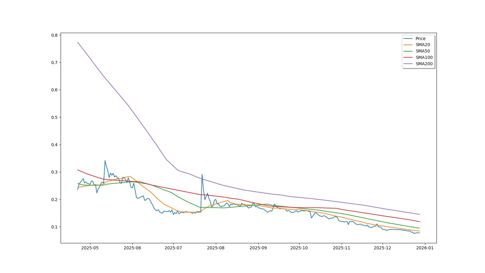 BarnBridge Simple Moving Averages
