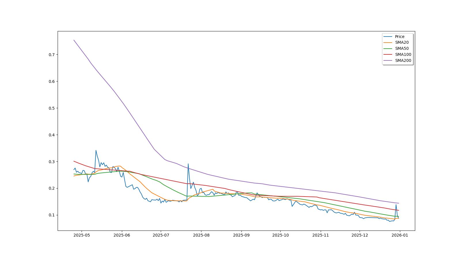 BarnBridge Simple Moving Averages