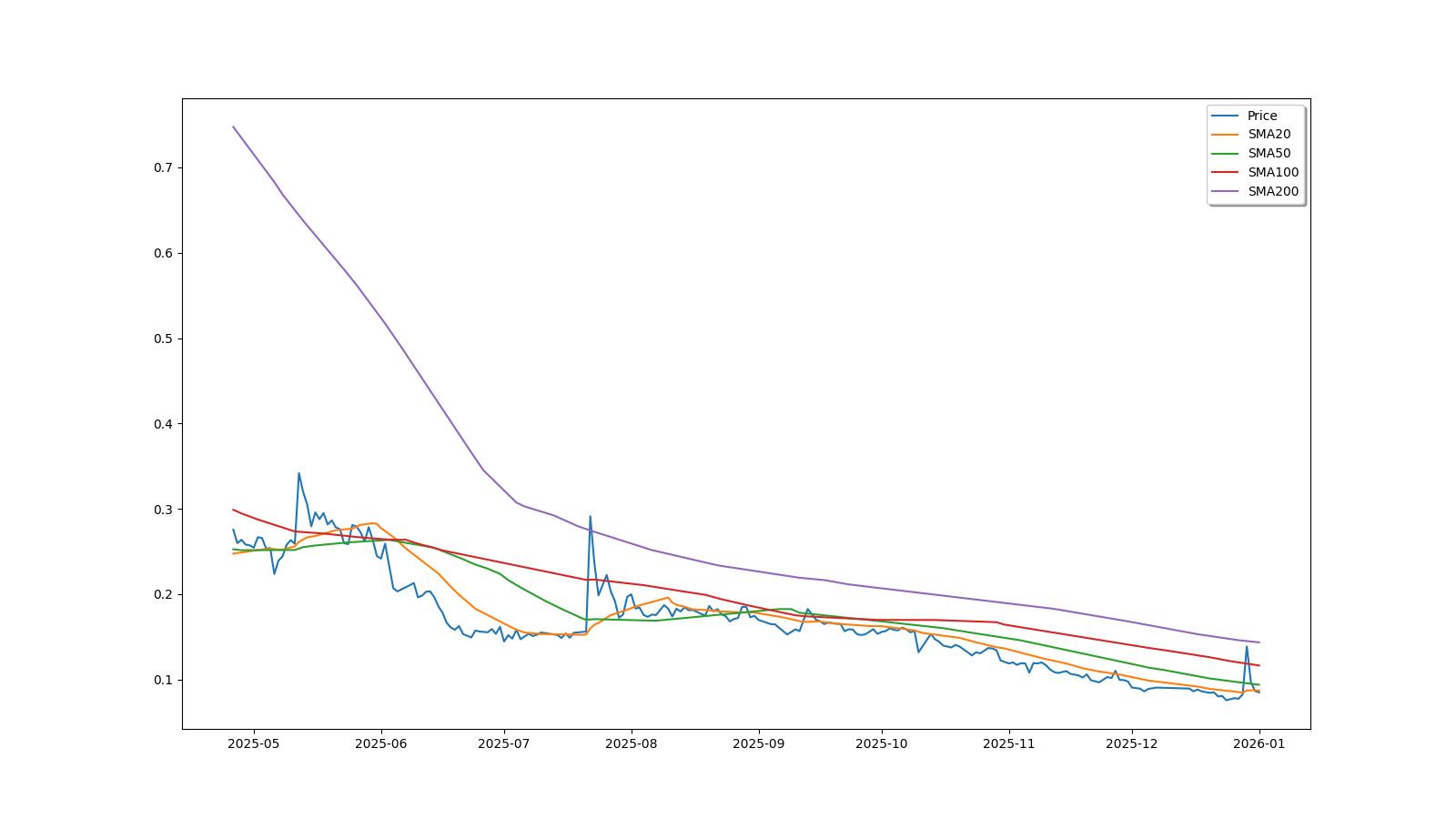 BarnBridge Simple Moving Averages