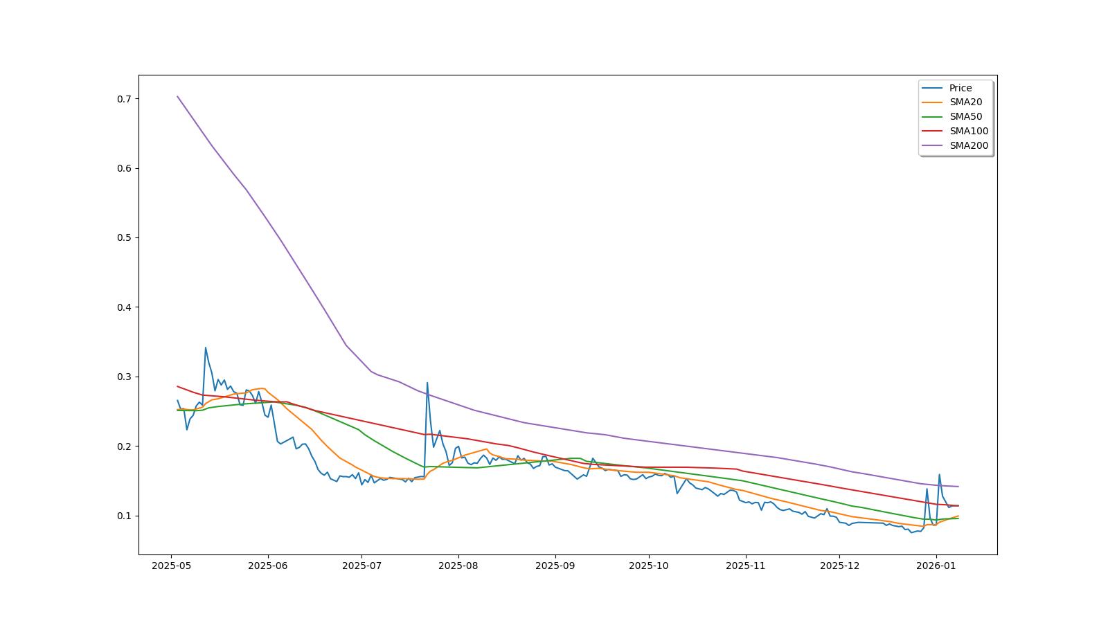 BarnBridge Simple Moving Averages