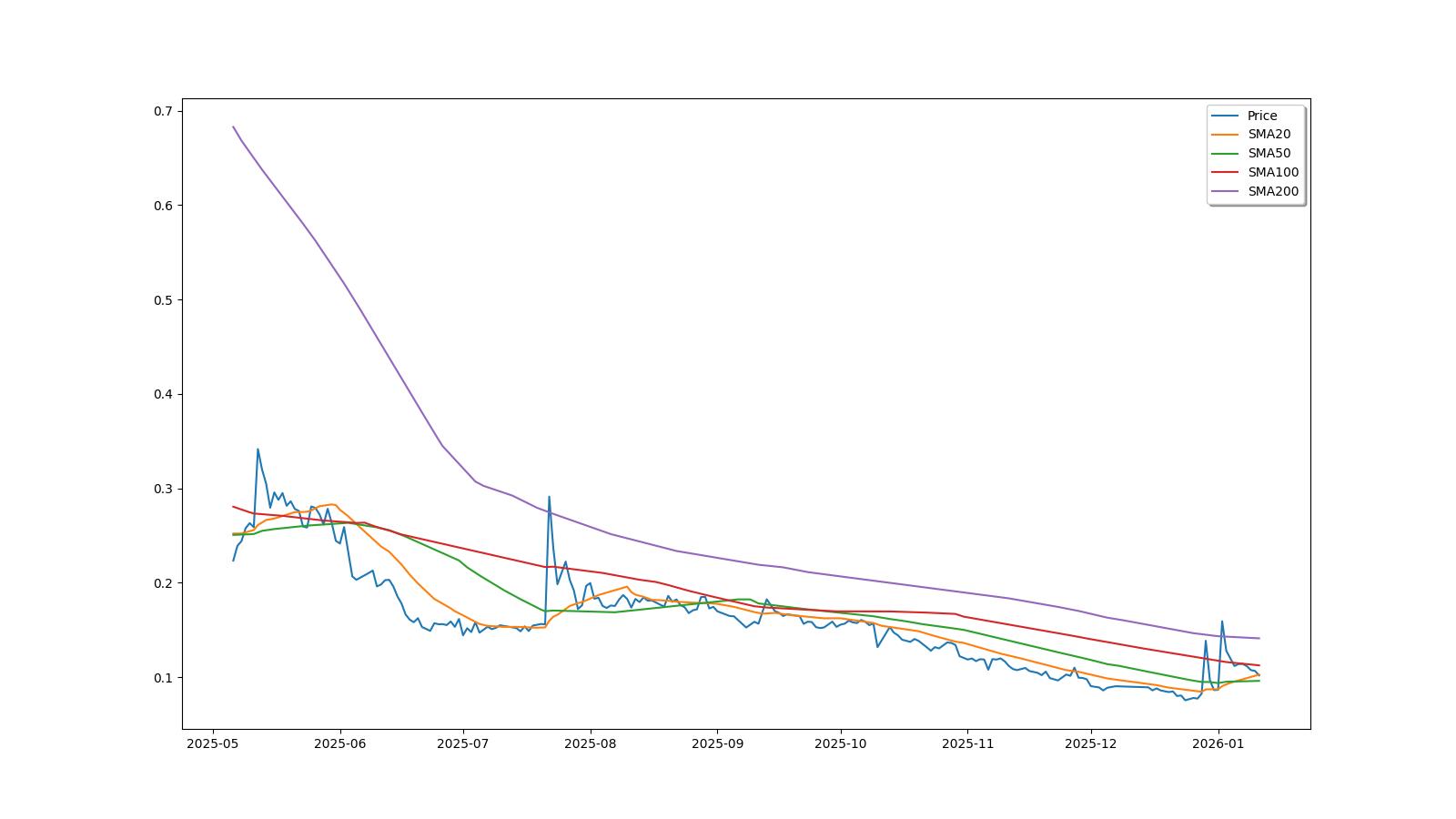 BarnBridge Simple Moving Averages