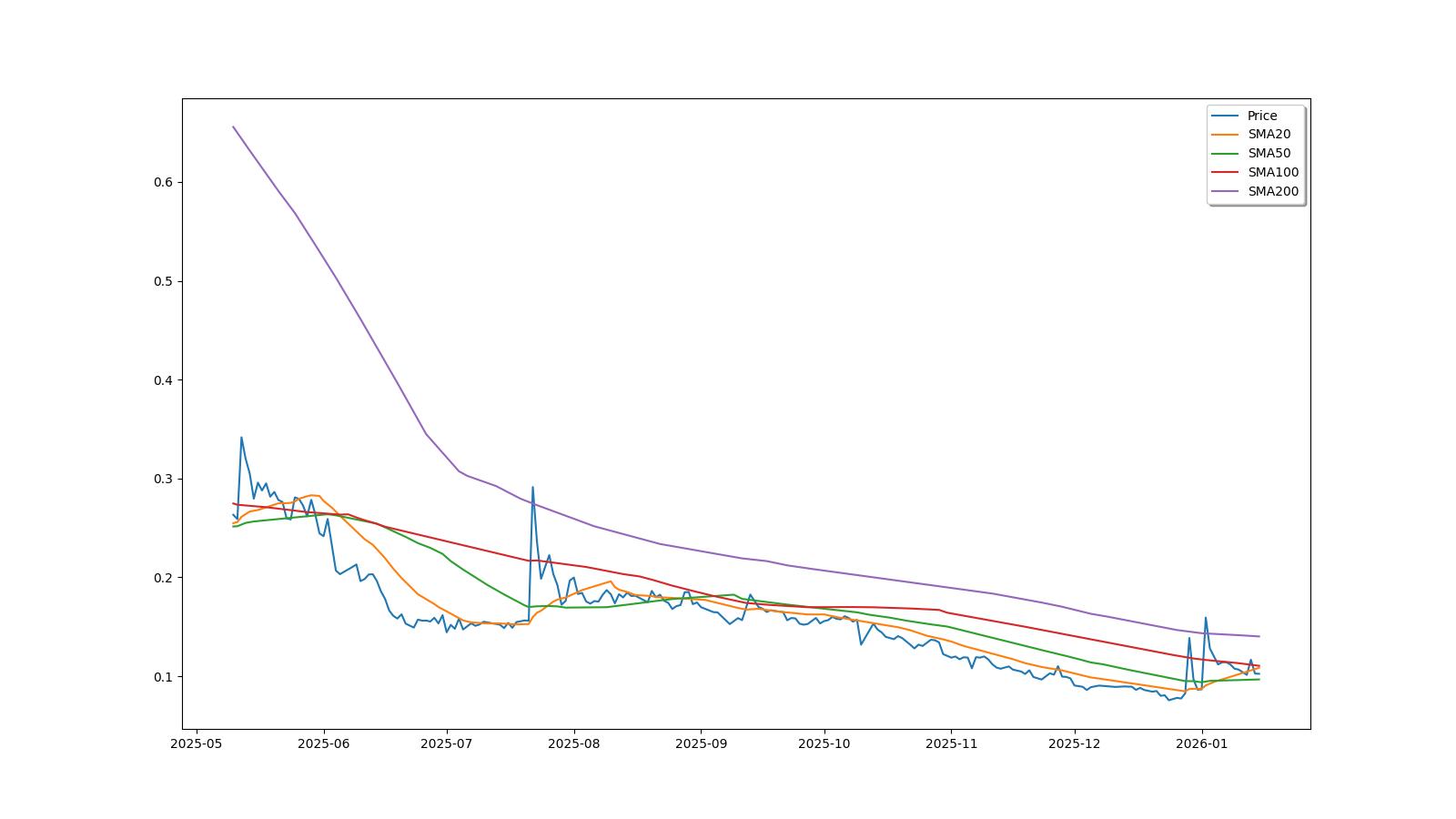 BarnBridge Simple Moving Averages