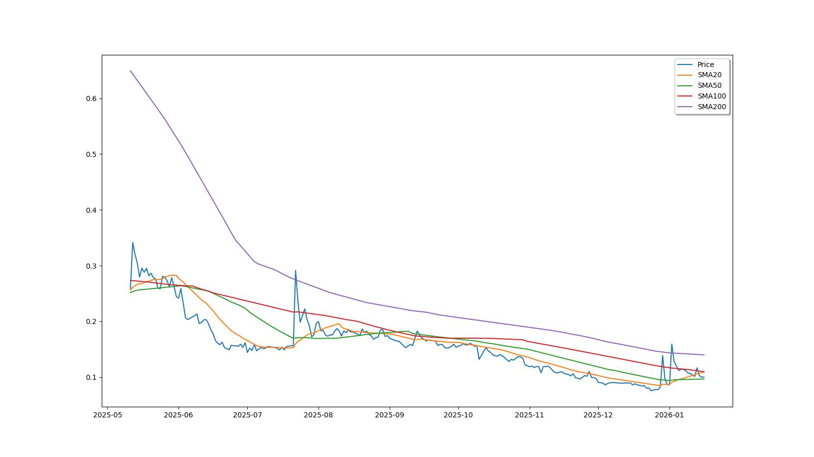 BarnBridge Simple Moving Averages
