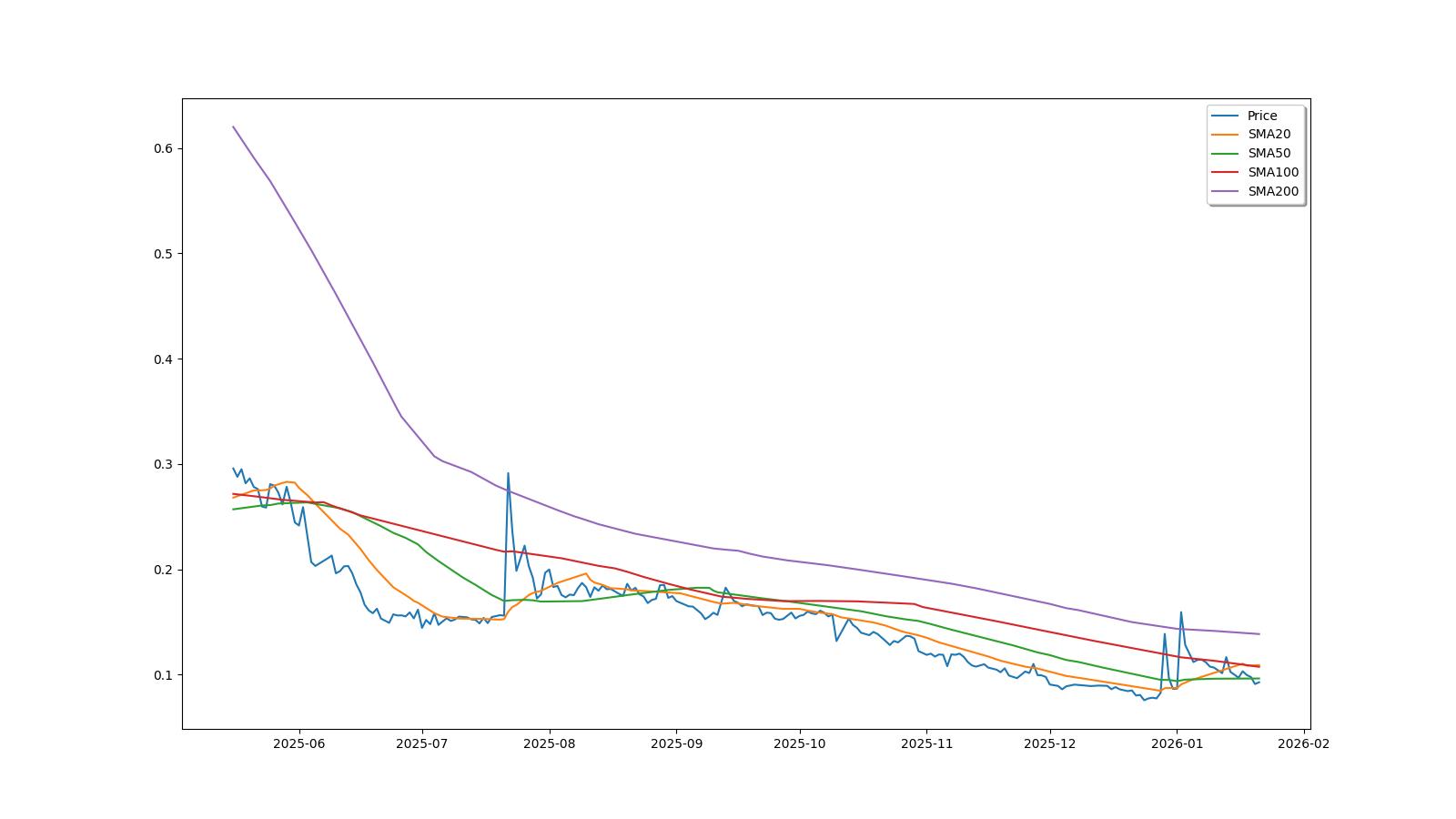 BarnBridge Simple Moving Averages