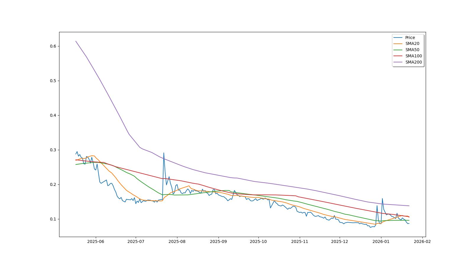 BarnBridge Simple Moving Averages