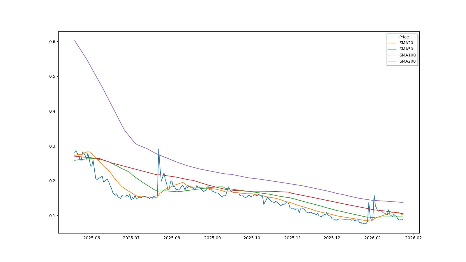 BarnBridge Simple Moving Averages