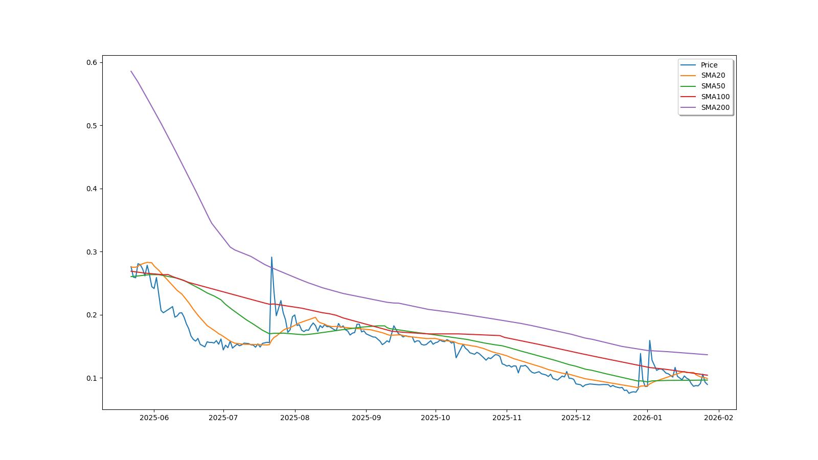 BarnBridge Simple Moving Averages