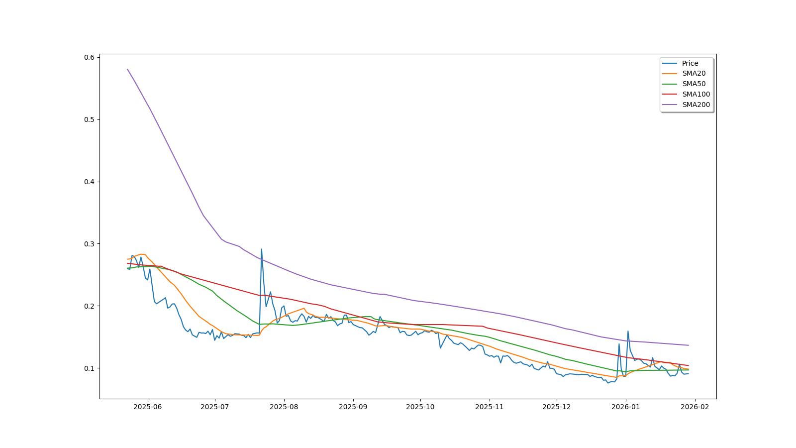 BarnBridge Simple Moving Averages