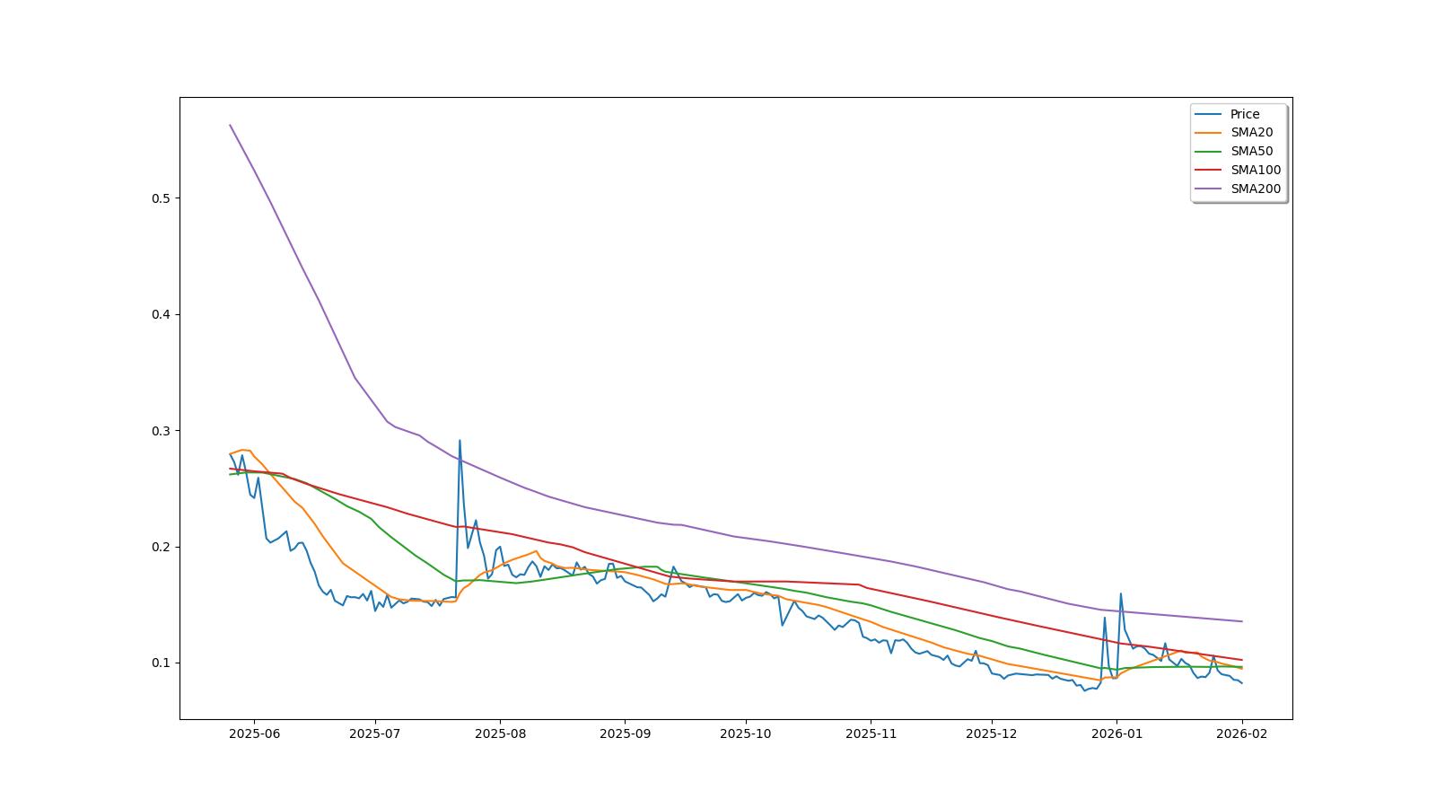 BarnBridge Simple Moving Averages