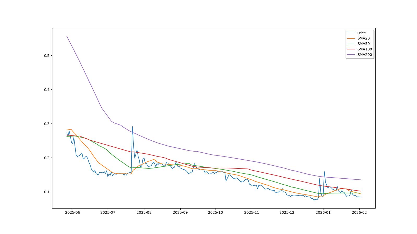 BarnBridge Simple Moving Averages