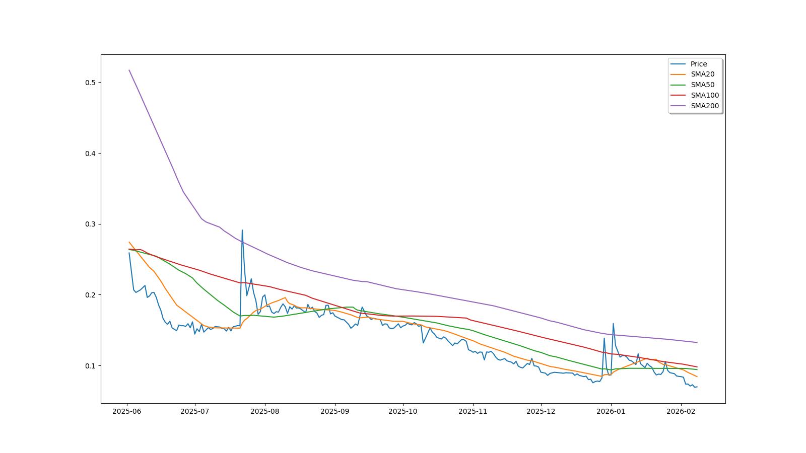 BarnBridge Simple Moving Averages