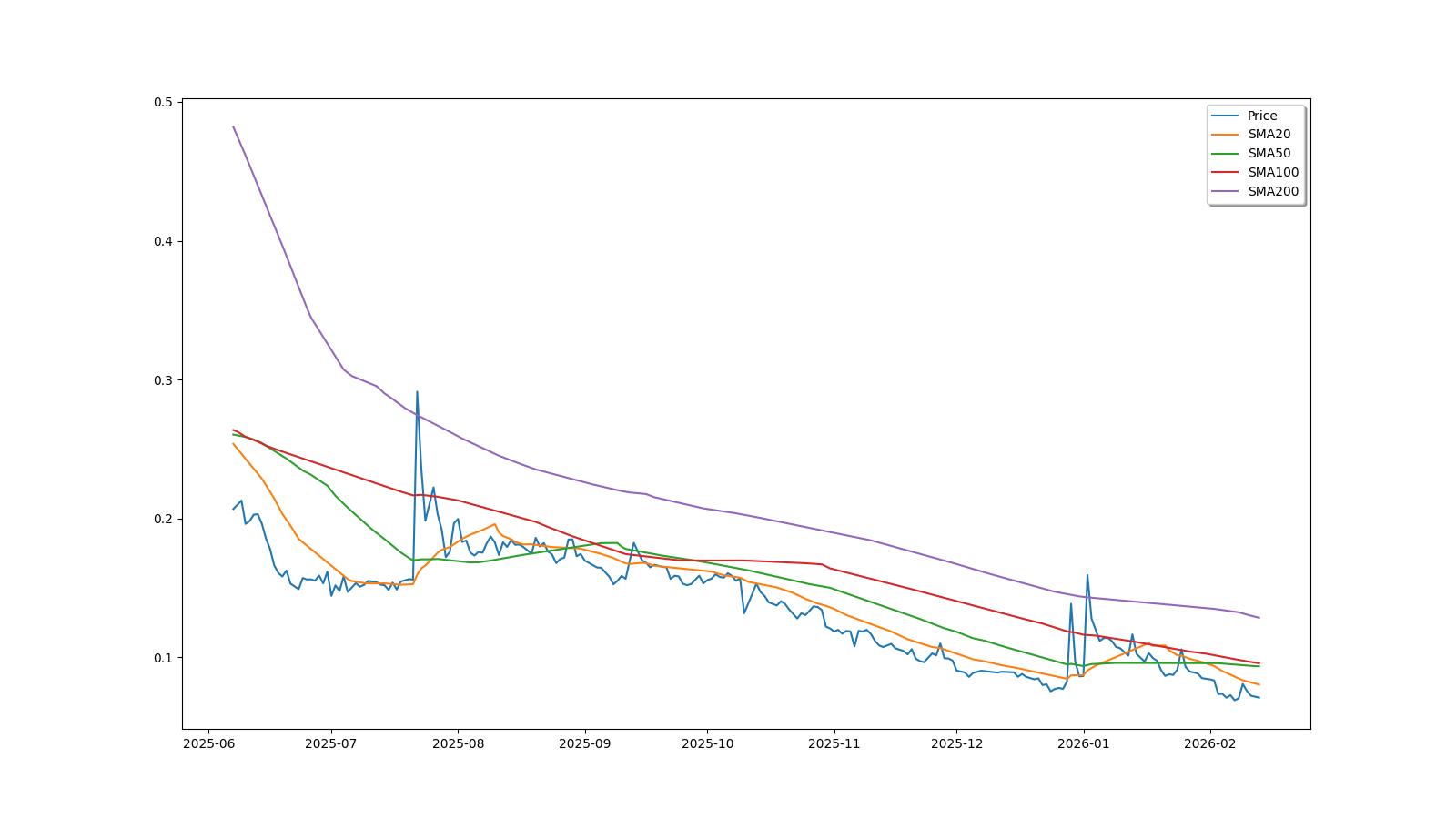 BarnBridge Simple Moving Averages