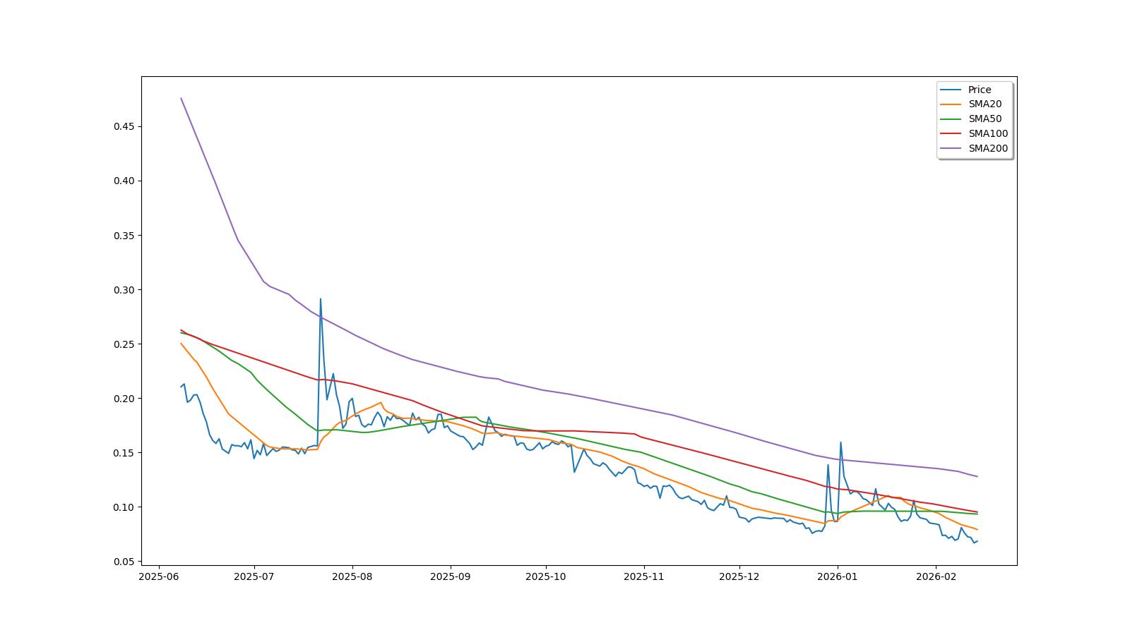 BarnBridge Simple Moving Averages