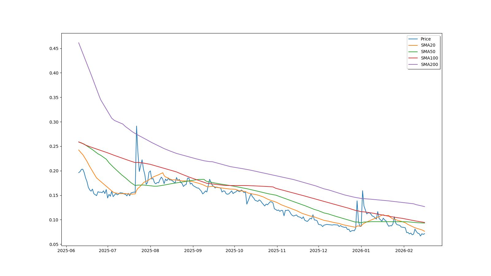 BarnBridge Simple Moving Averages
