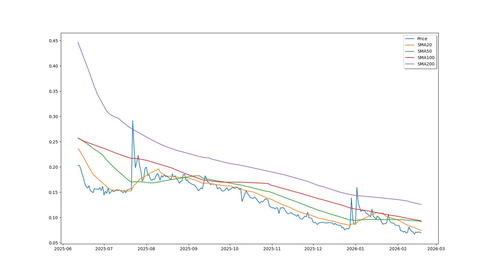 BarnBridge Simple Moving Averages