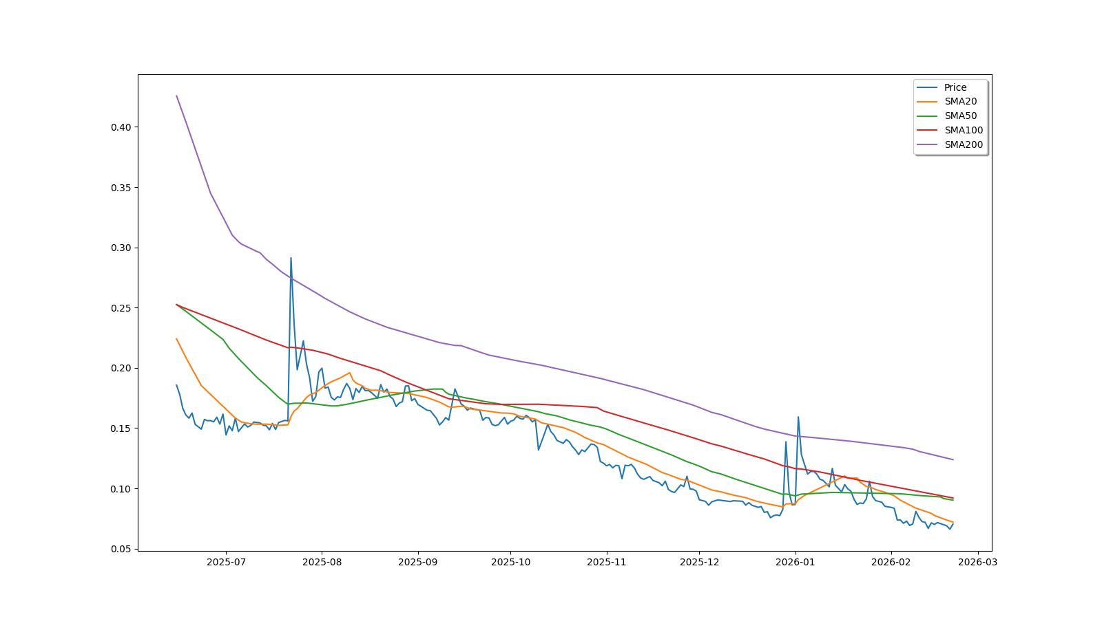 BarnBridge Simple Moving Averages