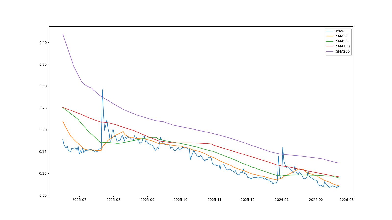 BarnBridge Simple Moving Averages