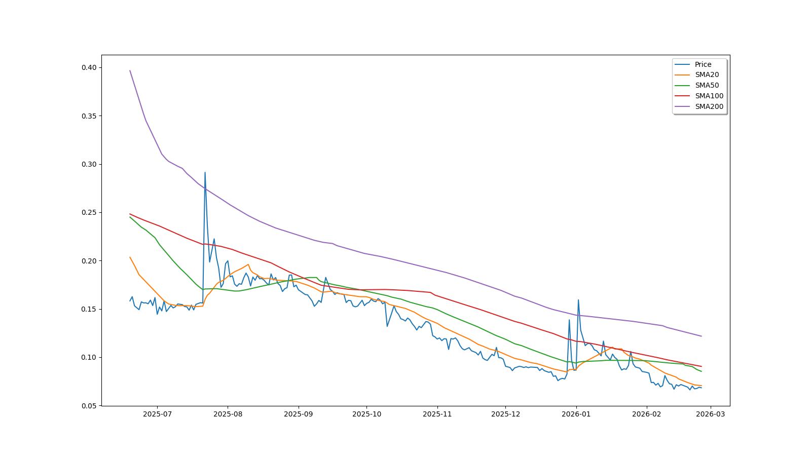 BarnBridge Simple Moving Averages