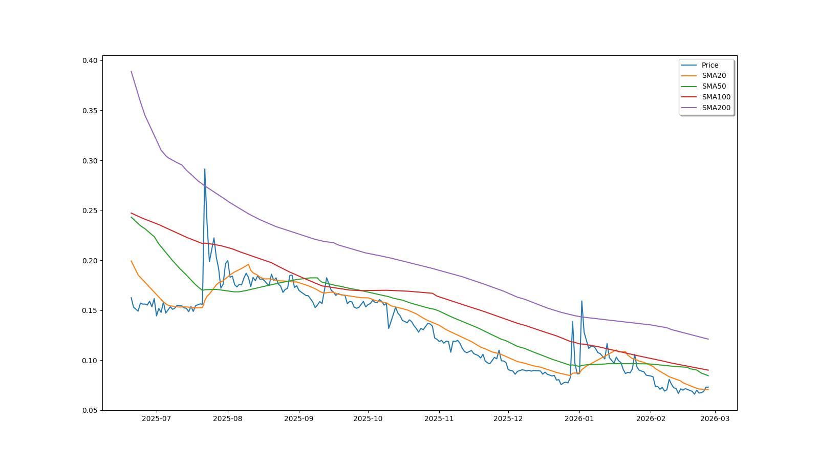 BarnBridge Simple Moving Averages