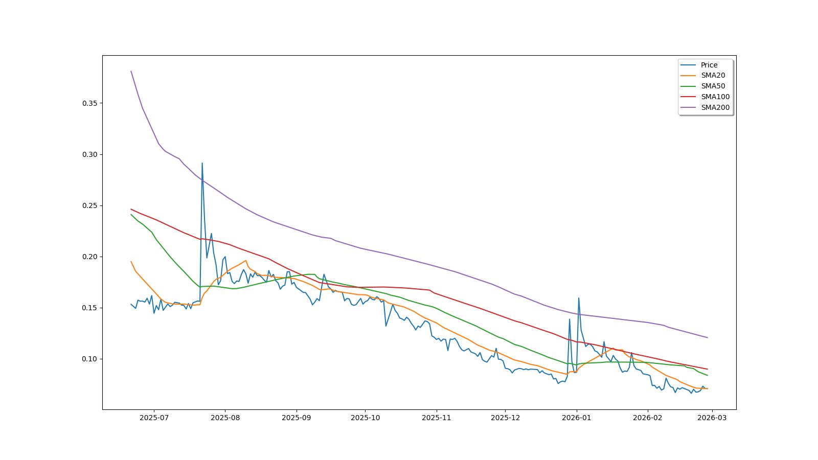BarnBridge Simple Moving Averages
