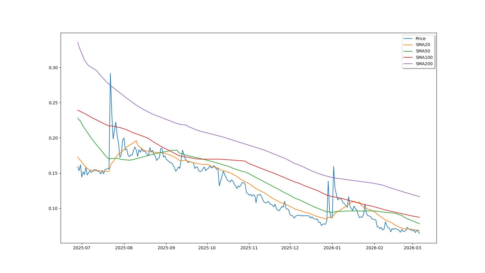 BarnBridge Simple Moving Averages