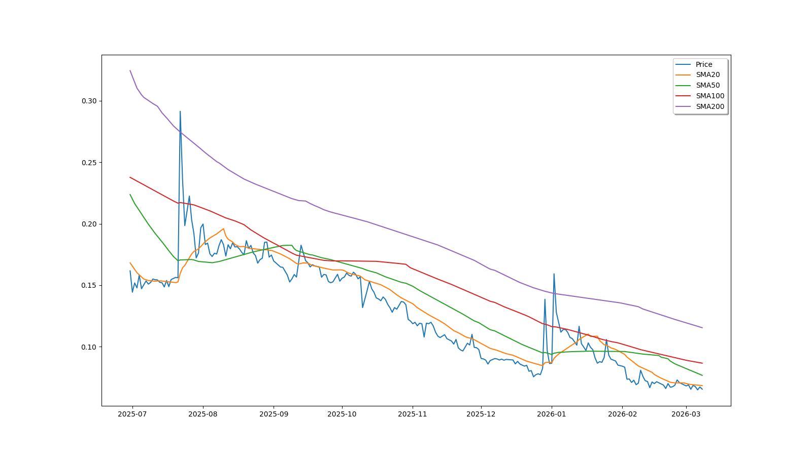 BarnBridge Simple Moving Averages