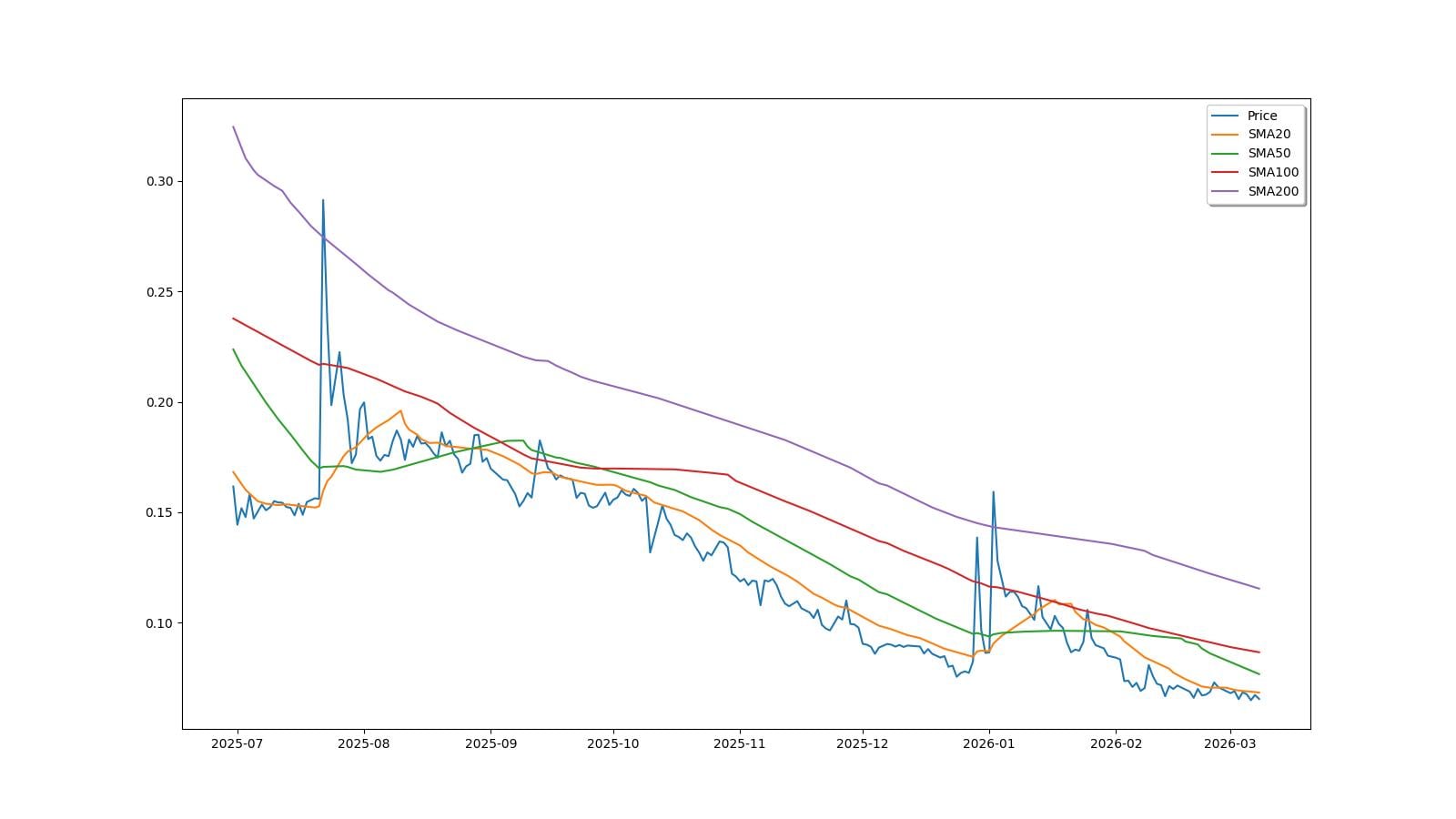 BarnBridge Simple Moving Averages