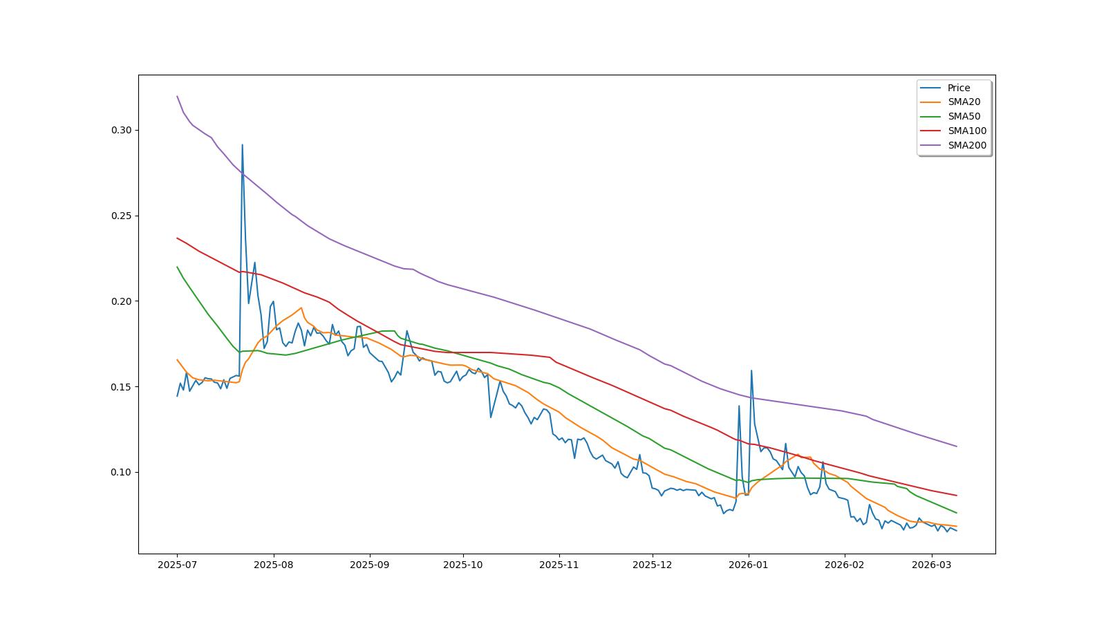 BarnBridge Simple Moving Averages