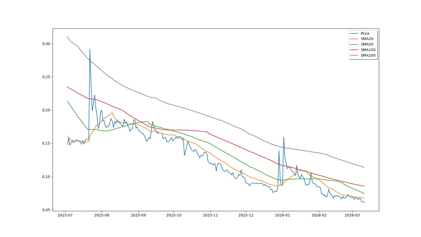 BarnBridge Simple Moving Averages