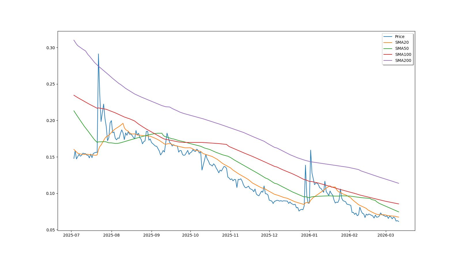 BarnBridge Simple Moving Averages