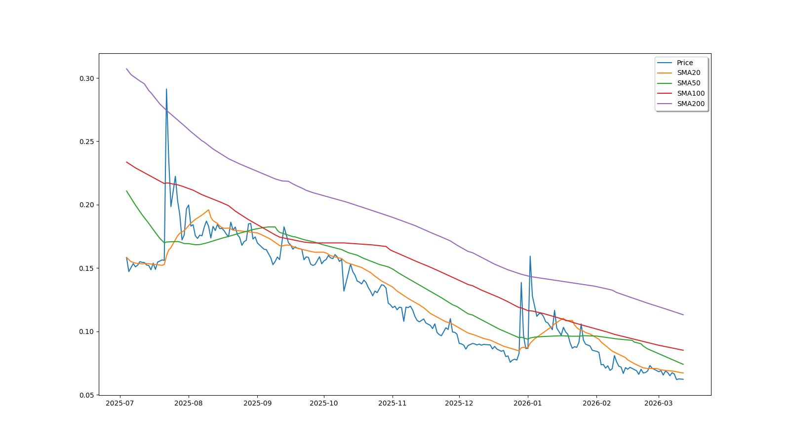 BarnBridge Simple Moving Averages
