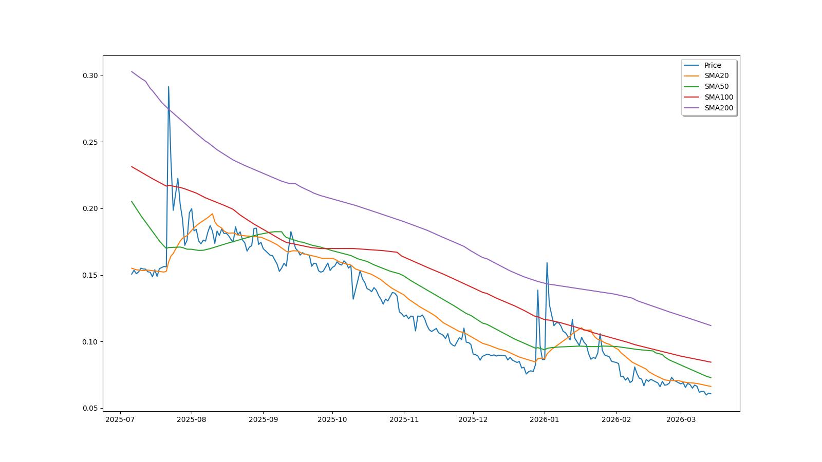 BarnBridge Simple Moving Averages