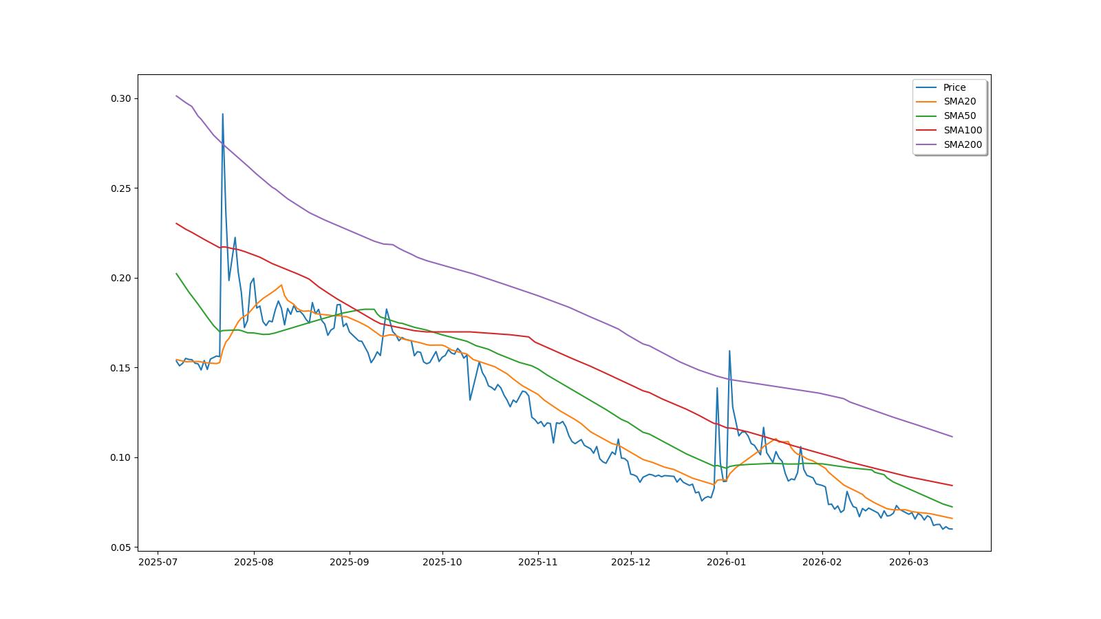 BarnBridge Simple Moving Averages