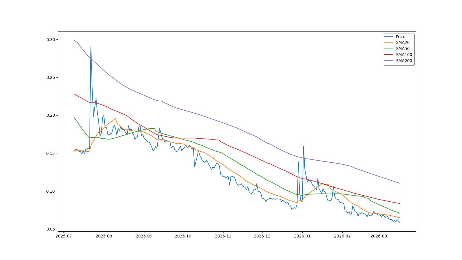 BarnBridge Simple Moving Averages