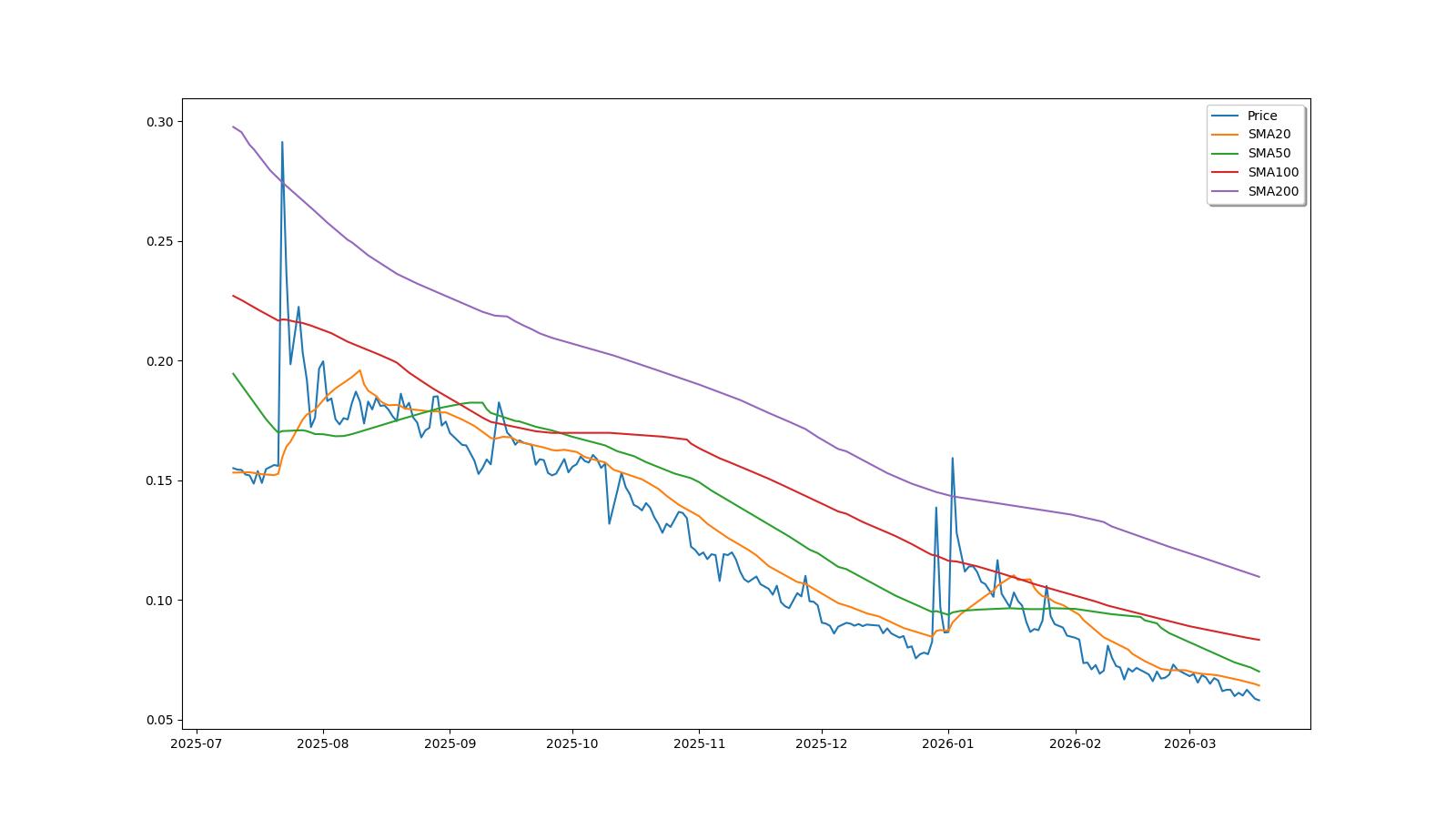 BarnBridge Simple Moving Averages