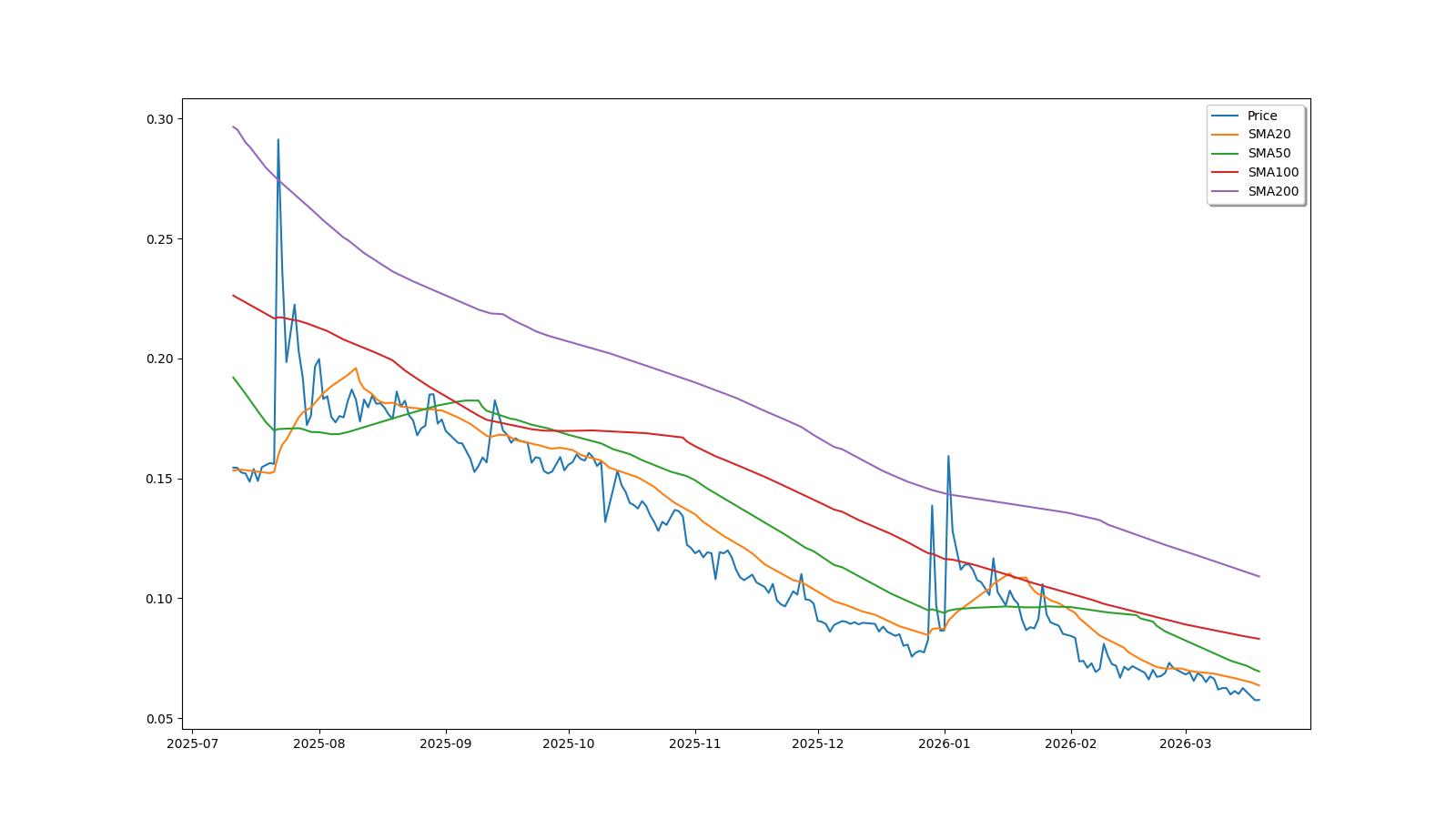 BarnBridge Simple Moving Averages