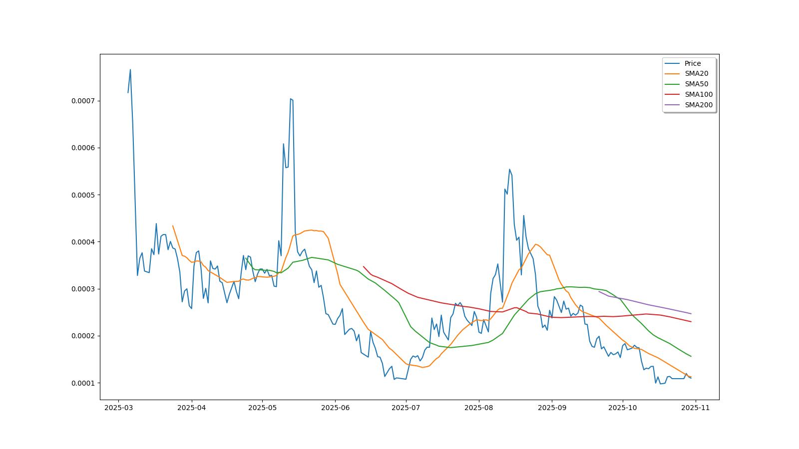 Barry the badger Simple Moving Averages