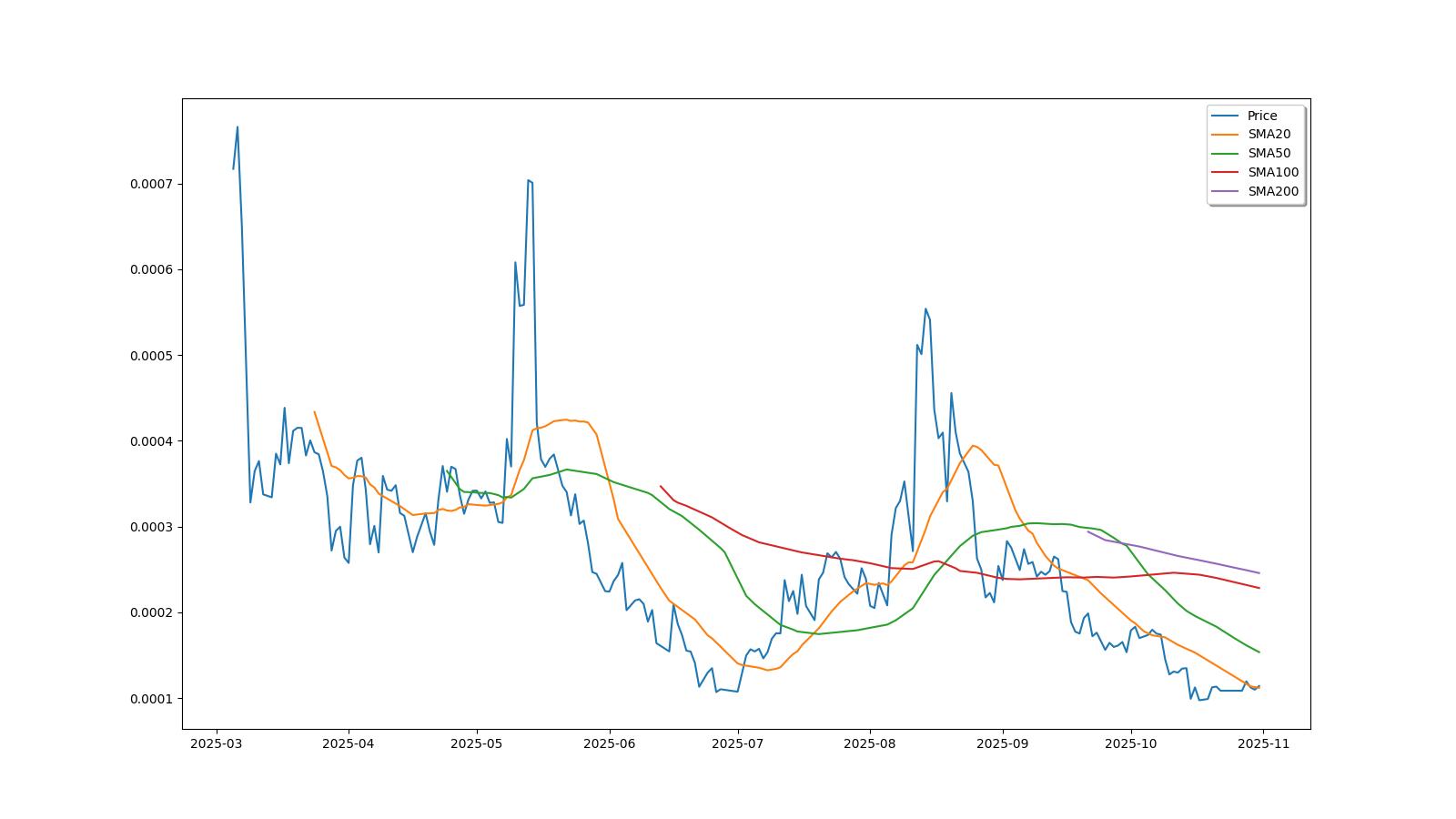 Barry the badger Simple Moving Averages