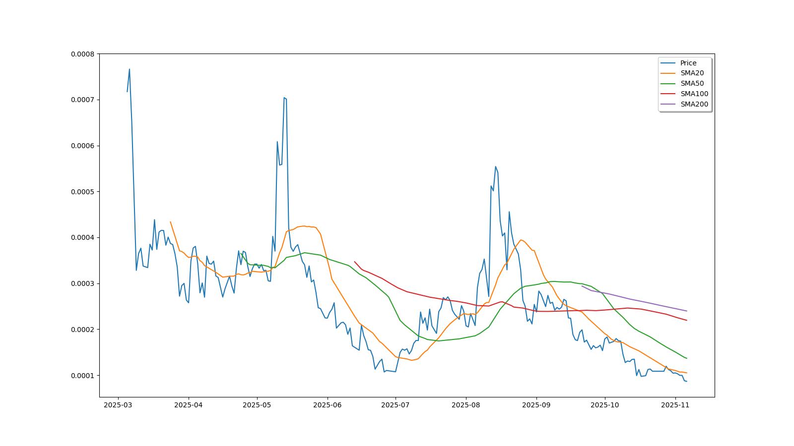 Barry the badger Simple Moving Averages