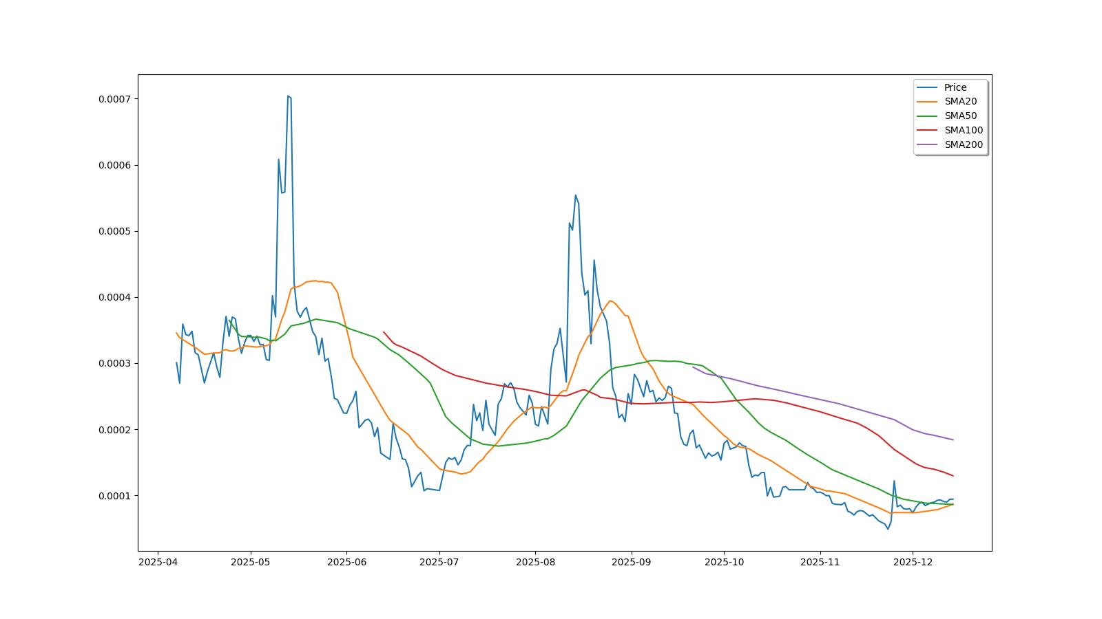 Barry the badger Simple Moving Averages