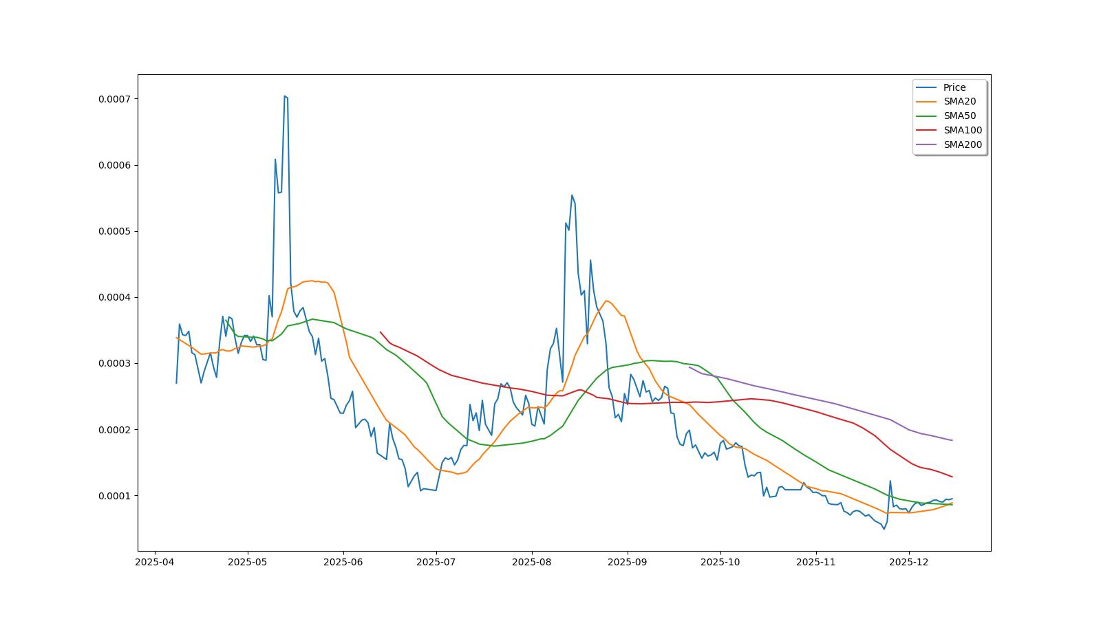 Barry the badger Simple Moving Averages