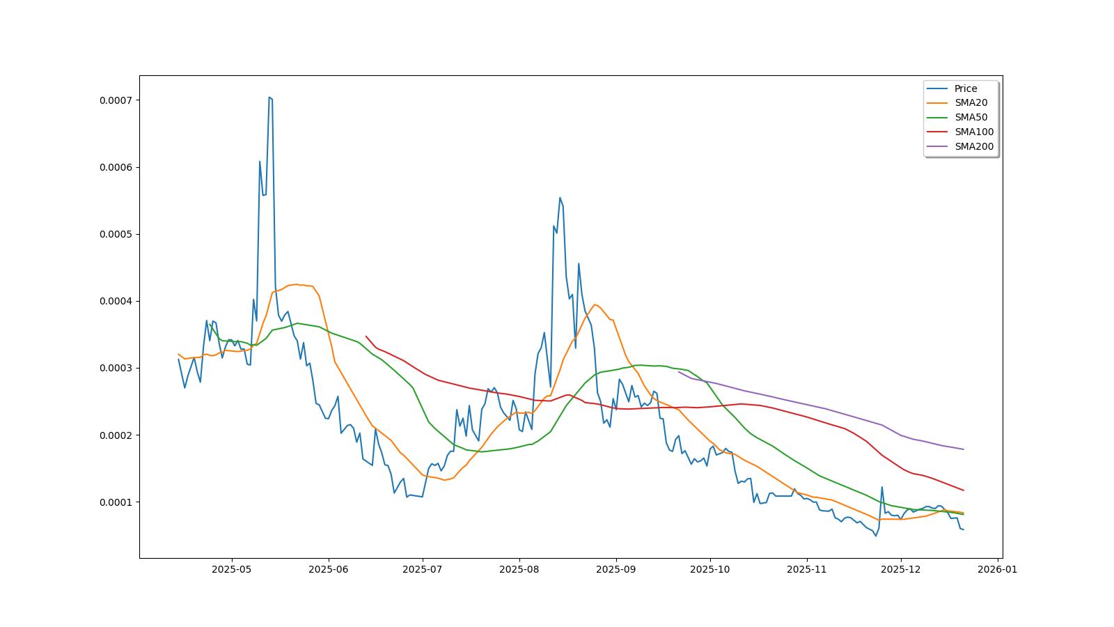 Barry the badger Simple Moving Averages
