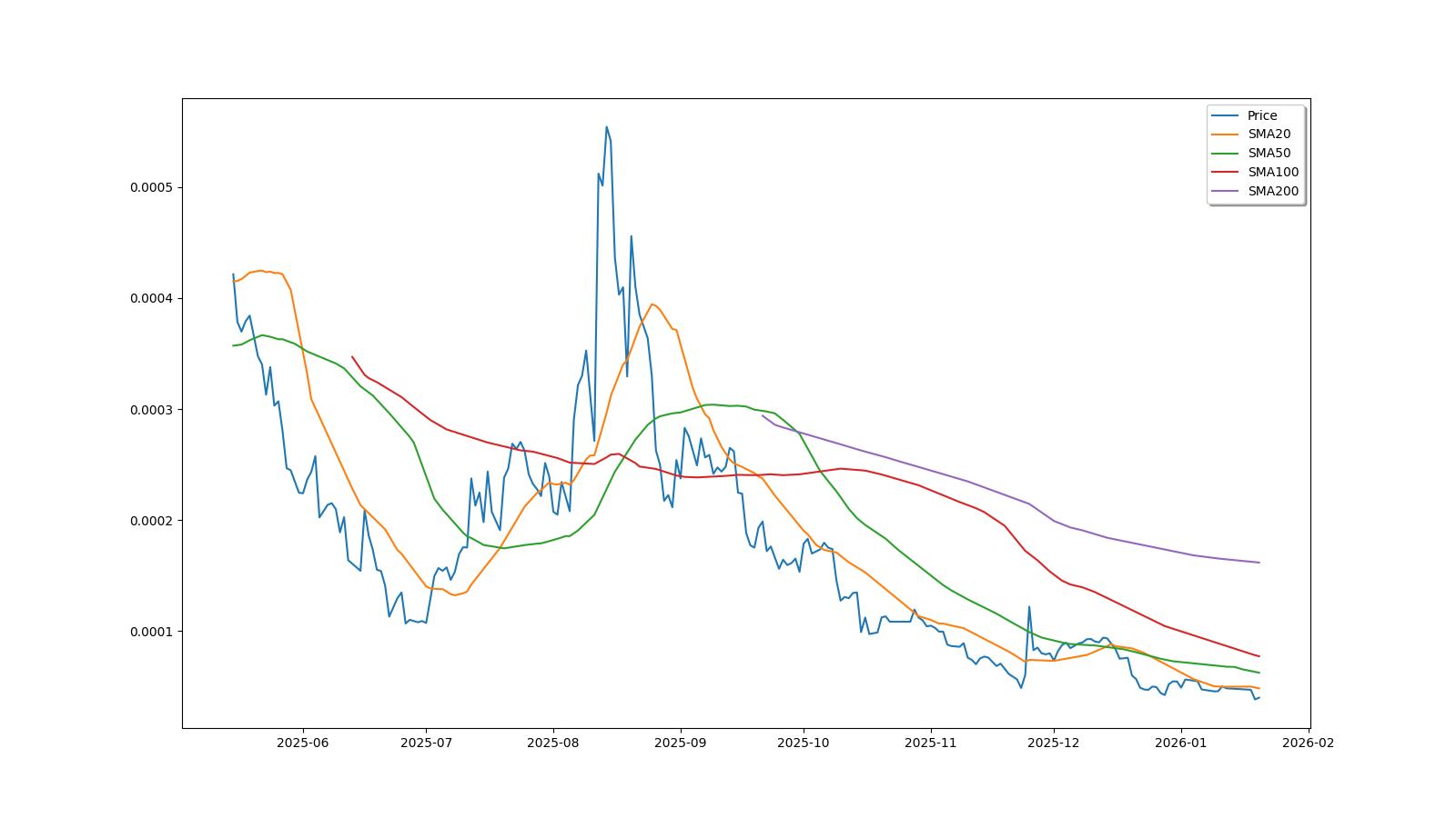 Barry the badger Simple Moving Averages