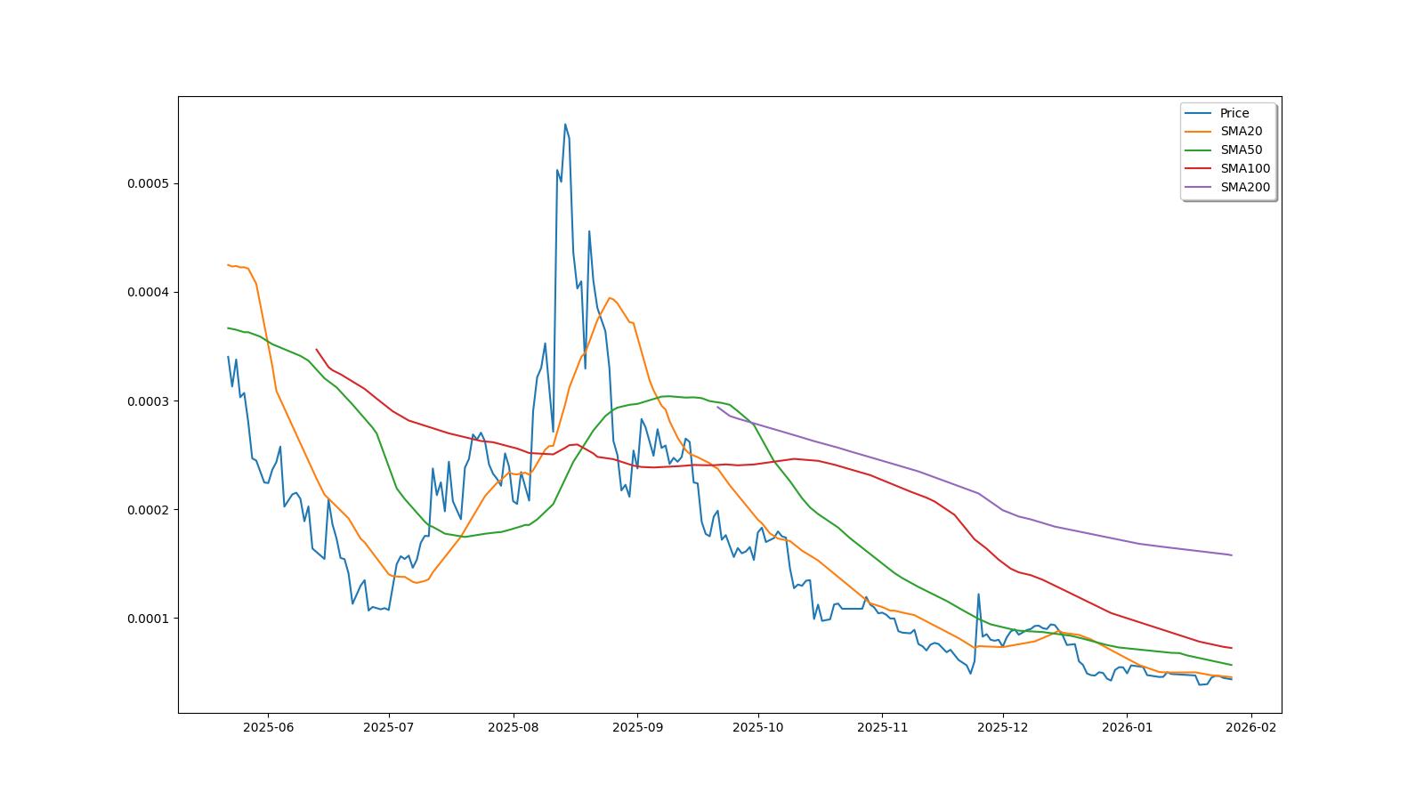 Barry the badger Simple Moving Averages