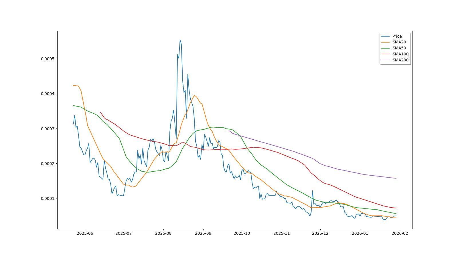 Barry the badger Simple Moving Averages