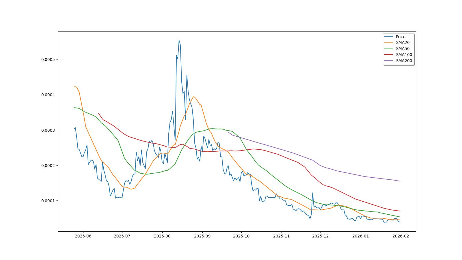 Barry the badger Simple Moving Averages