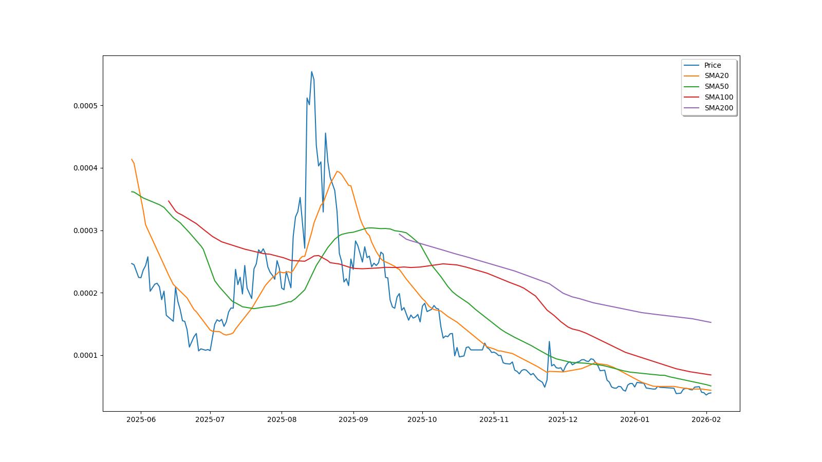 Barry the badger Simple Moving Averages